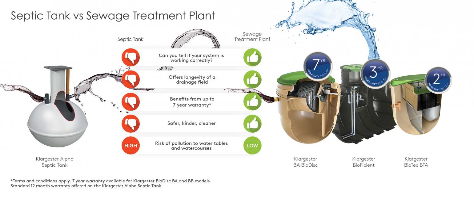Septic Tank Vs Sewage Treatment Plant | What Do You Need? - Tanks Direct