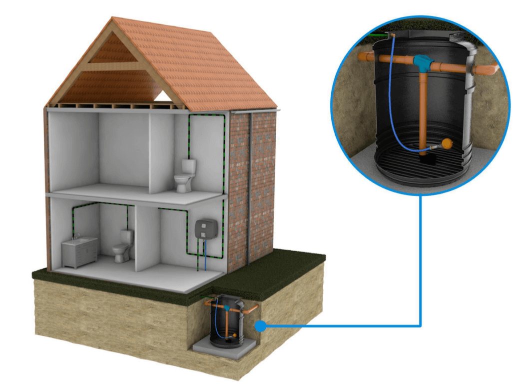 Direct Pump Rainwater Harvesting at Wallace Swindler blog