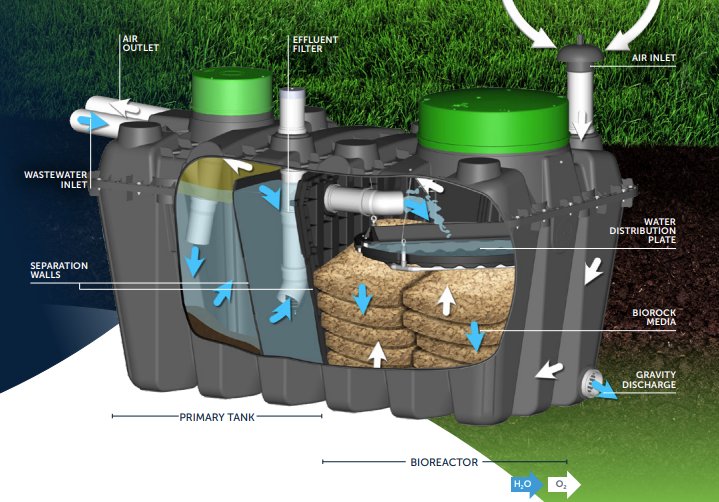 BioRock Beasy Non Electrical 2PE Sewage Treatment Plant - Tanks Direct