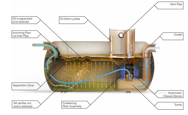 Klargester Full Retention Separator - NSFA040 - 2225M² - Tanks Direct